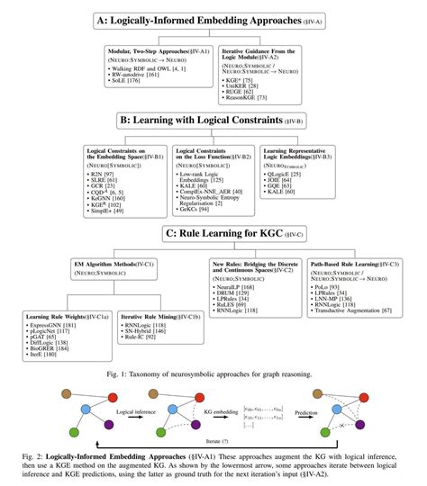 Neurosymbolic Ai For Reasoning Over Knowledge Graphs A Survey University Of Edinburgh