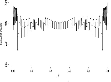 Figure 1 From The Interplay Of Bayesian And Frequentist Analysis