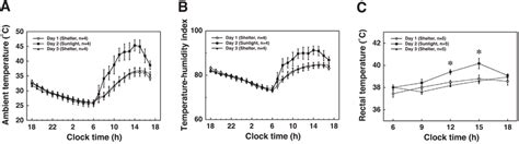 A And B Changes In Ambient Temperature A And Temperature Humidity Download Scientific