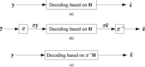 Figure 1 From Enhancing Iterative Decoding Of Cyclic Ldpc Codes Using Their Automorphism Groups
