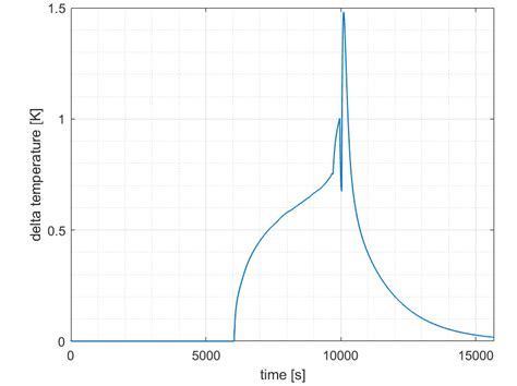 Maximum Temperature Difference Download Scientific Diagram