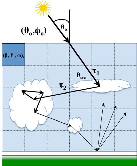 Scheme Of Photon Path Within The 3d Domain Of The Monte Carlo Radiative