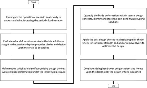 A Flowchart Illustrating The Approach For Making Bend Twist Propeller