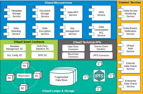 DSaaS Reference Architecture Download Scientific Diagram