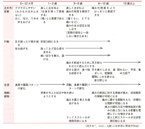小児子どもの痛みの評価ってどうするの疼痛 茨城県立こども病院 専攻医募集サイト