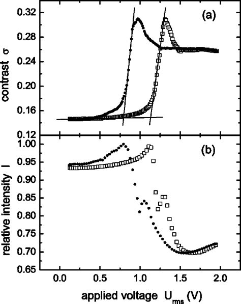 Onset Of The Planar Fingerprint Transition The Open Squares Indicate Download Scientific