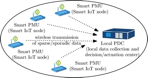 Wireless Iot Network With Smart Pmus Smart Iot Nodes For Smart Grid