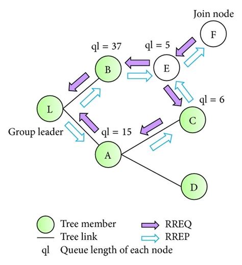 transmission of rreq and rrep packets in proposed protocol download