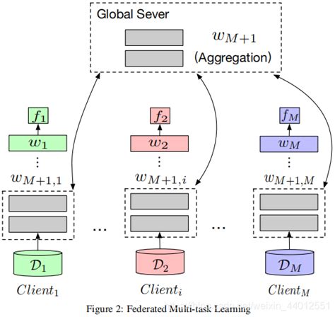联邦学习论文阅读笔记rsa Byzantine Robust Stochastic Aggregation Metho Csdn博客