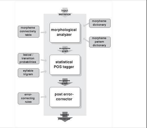 Figure 4 From Syllable Pattern Based Unknownmorpheme Estimation For