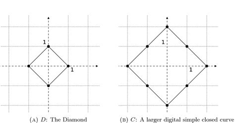 Two Digital Simple Closed Curves Download Scientific Diagram