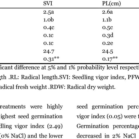 Effect Of Nacl Concentration On Seed Germination And Seedling Growth