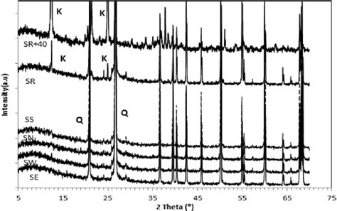 Xrd Diffractograms Download Scientific Diagram