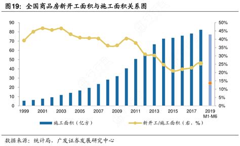 全国商品房新开工面积与施工面积关系图行行查行业研究数据库