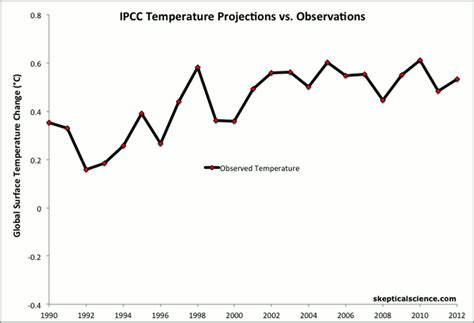 Contrary To Contrarian Claims Ipcc Temperature Projections Have Been