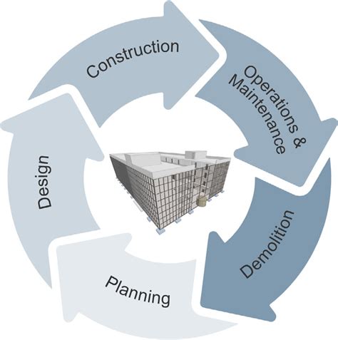 Phases Of A Buildings Life Cycle Cf 1 Download Scientific Diagram