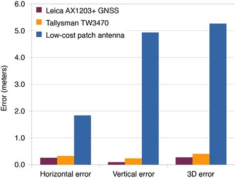 Innovation Low Cost Single Frequency Positioning In Urban Environments
