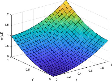 Exact Solution At β 1 A 0 B 0 N 3 Download Scientific Diagram
