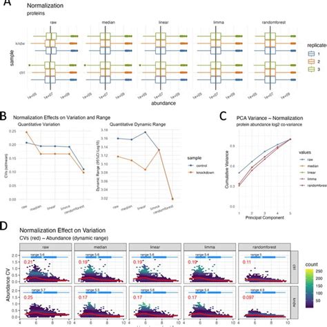 Post Normalization Visualizations Showing A Hierarchal Clustering Download Scientific Diagram