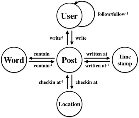 Schema Of Heterogeneous Information Network Of Online Social Network Download Scientific