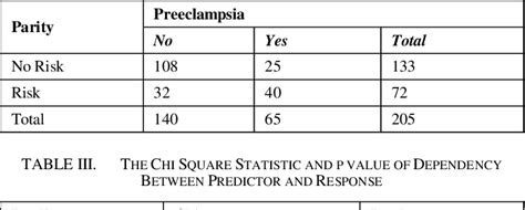 Table Ii From A Heuristic Feature Selection In Logistic Regression