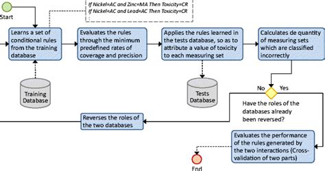 Flow Of The Algorithm Of Sequential Coverage Download Scientific Diagram