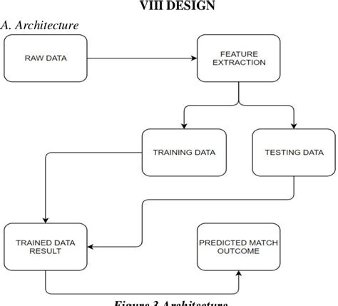 Figure 1 From Cricket Match Outcome Prediction Using Machine Learning