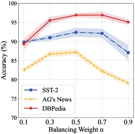 Effect Of The Balancing Weight α On Three Datasets We Report Mean And Download Scientific