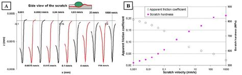Finite Element Simulation Of The Scratch Test Of An Download Scientific Diagram