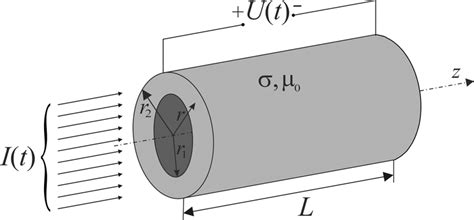 Tubular Conductor Of Inner Radius R1 And Outer Radius R2 Length L Download Scientific Diagram