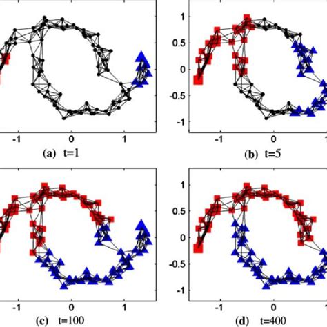 Classification On The Pattern Of Two Moons The Iteration Time T From 1