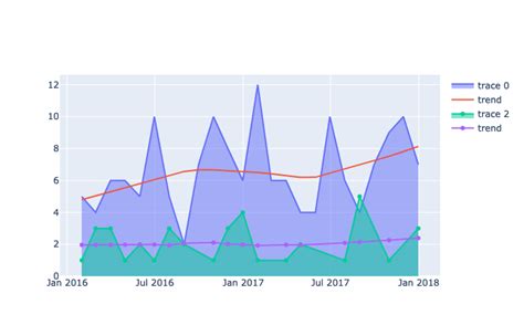 Times Series And Trends With Plotly And Pandas Towards Data Science