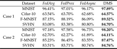 table 1 from robust model aggregation for heterogeneous federated