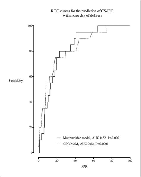 roc curves representing the diagnostic ability of the multivariable
