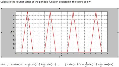 Calculate The Fourier Series Of The Periodic Function… Solvedlib