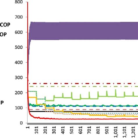 solution cost of the max sum versions when solving graph coloring