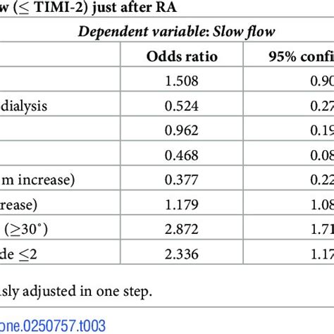 Multivariate Logistic Regression Model To Find Unmodifiable Factors Download Scientific Diagram