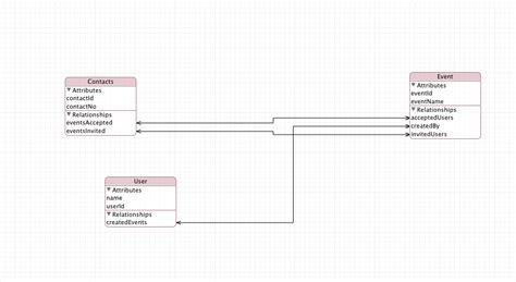 Xcode Iphoneios Core Data Relationship Concept Stack Overflow