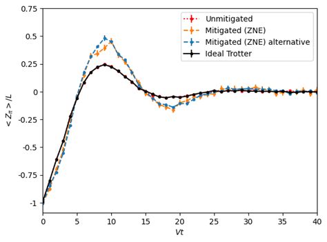 Use Zne To Simulate Quantum Many Body Scars With Qiskit On Ibmq Backends — Mitiq 0380