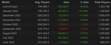 CS GO Breaches New All Time Concurrent Player Record Again Esports Gg