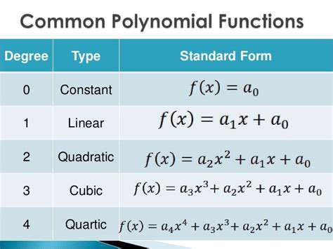 6 2 evaluating and graphing polynomials