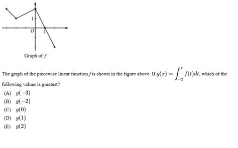 Solved The Graph Of The Piecewise Linear Function F Is Shown Chegg