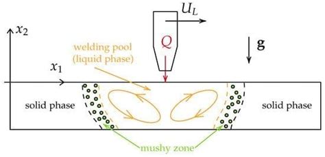 Mathematics Mdpi On Linkedin Numerical Numericalanalysis Finiteelement Mdpiopenaccess
