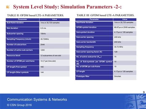 System Level 5g Evaluation Of Gfdm Waveforms In An Lte A Platform Pptx Telecommunications