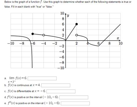 Solved Below Is The Graph Of A Function F Use This Graph To