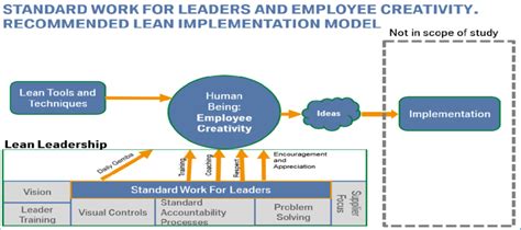 Recommended Lean Implementation Model Download Scientific Diagram