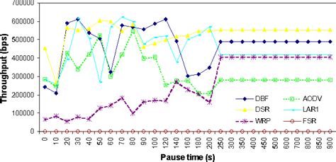 Table 1 From Performance Evaluation Of Six Wireless Ad Hoc Network Routing Protocols Semantic