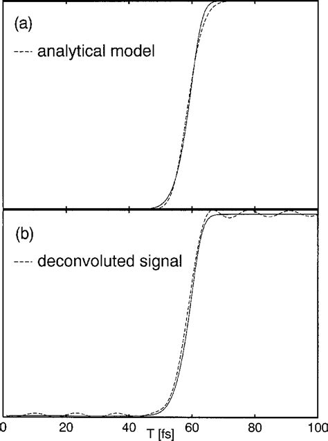 A The Result Of The Analytical Model Compared With The Numerically