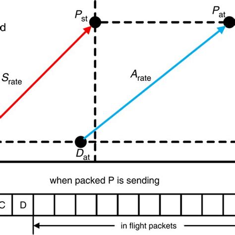Explanation To The Available Bandwidth Estimation Of Bbr Download