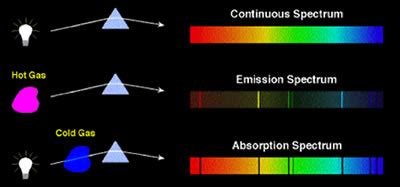 Difference Between Line Emission Spectrum And Band Emission Spectrum